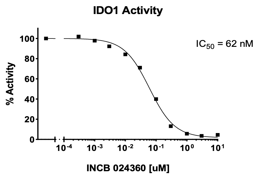 IDO1 Activity Assay Kit for Inhibitor Screening - Aurora Biolabs