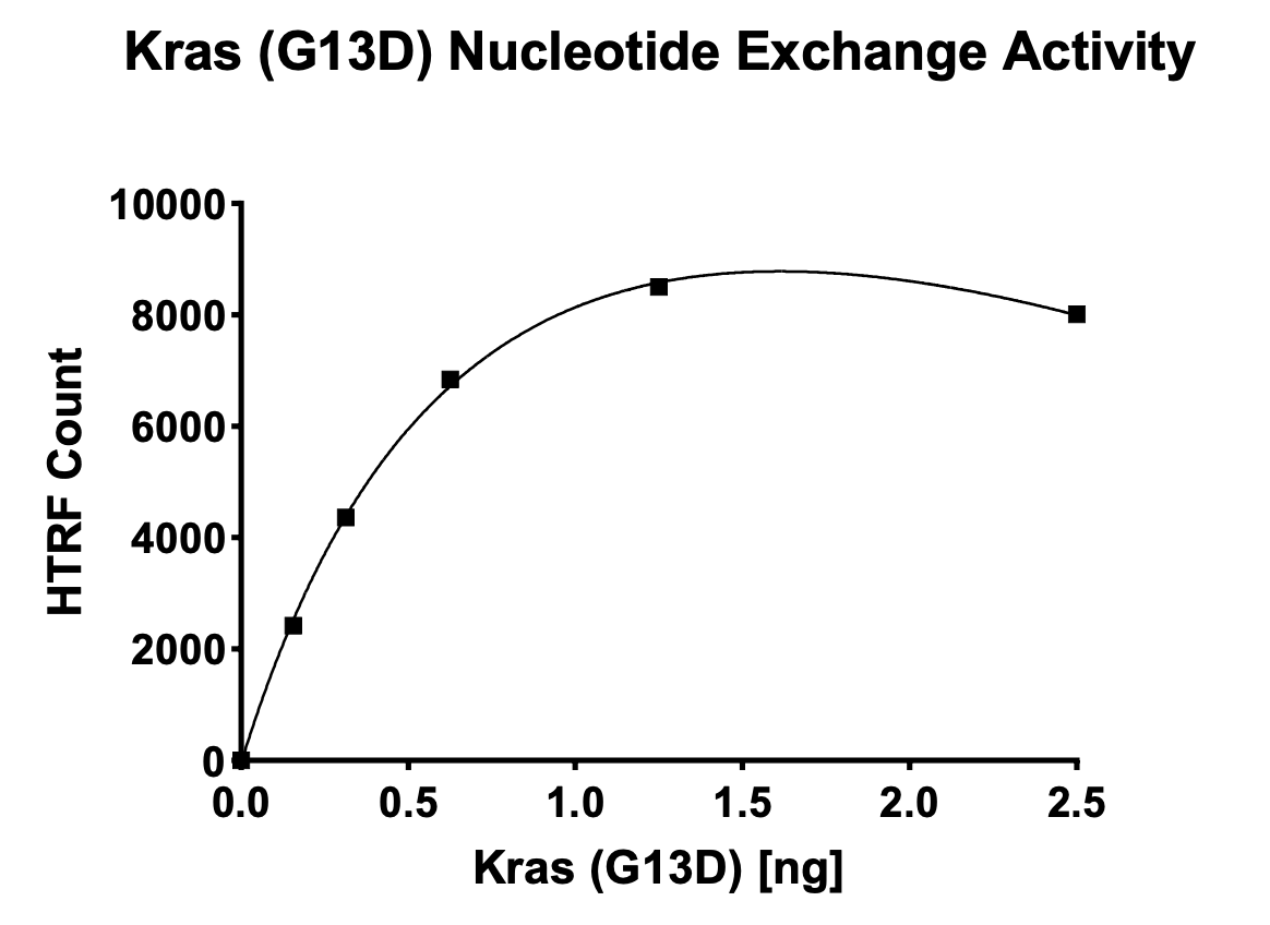 Kras G13D Nucleotide Exchange Assay Kit